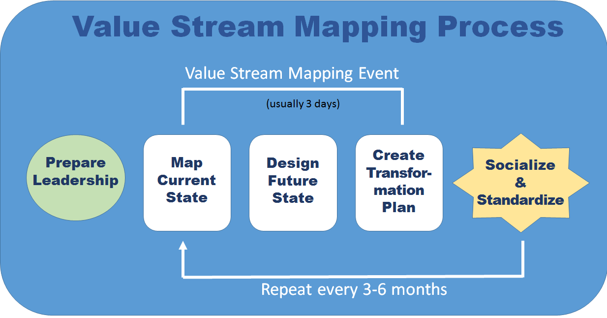 Value Stream Mapping Onprove
