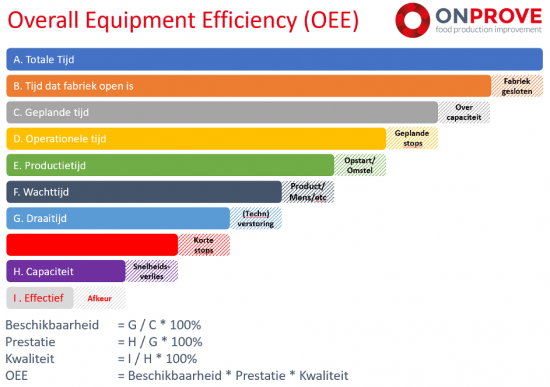 Wat is OEE en hoe kun je OEE inzetten? | Onprove DPS